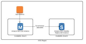 RDS Database Connection Pooling with Tomcat JDBC Connection Pool