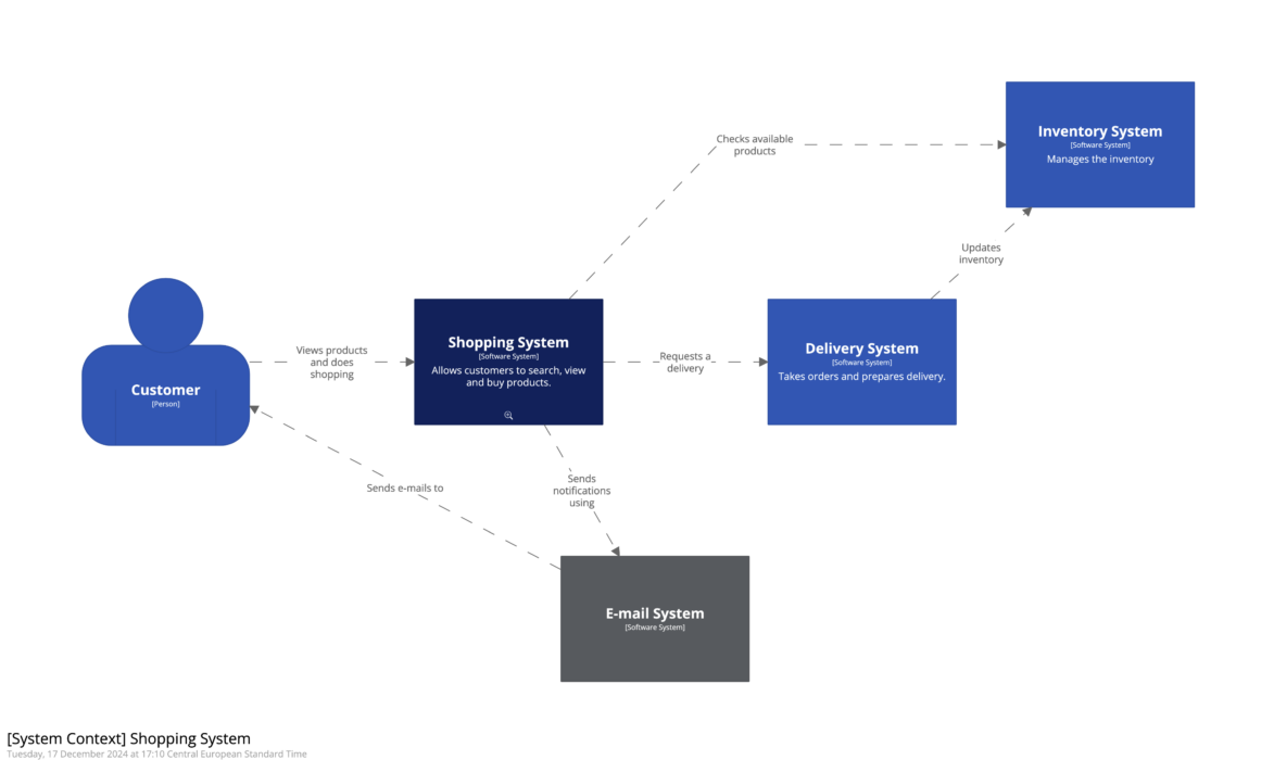 How to master your architecture with the C4 model and Structurizr ...