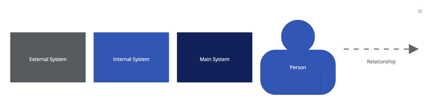 How to master your architecture with the C4 model and Structurizr ...